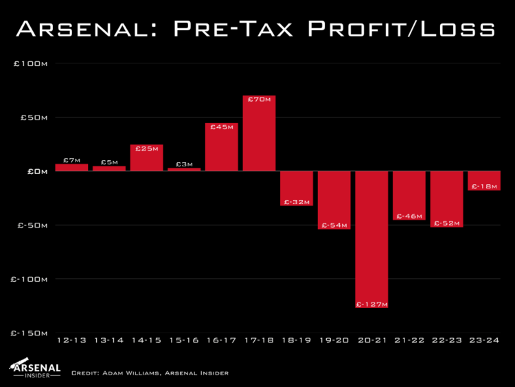 Arsenal could now U-turn on PSR as £546m squad decision imminent