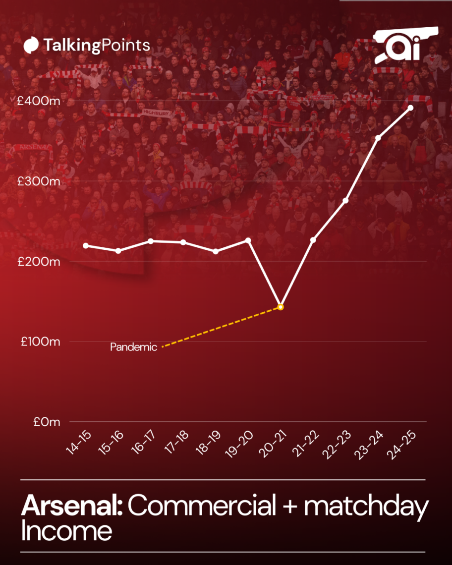 Arsenal's 'powerful' bargaining chip in talks with Emirates over £250m ...