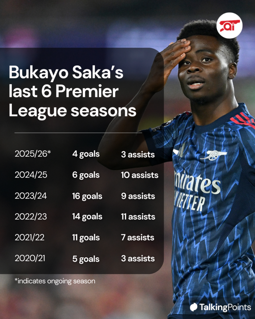 Bukayo Saka is now facing a new issue, but it could actually boost ...